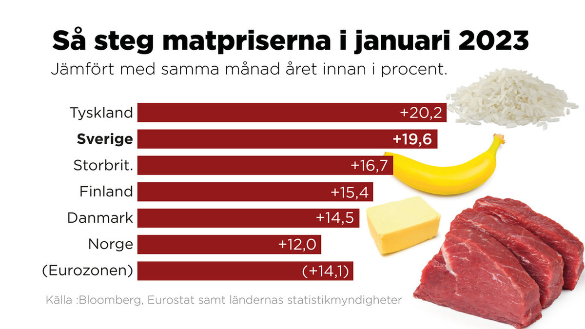 Därför skenar matpriserna i Sverige