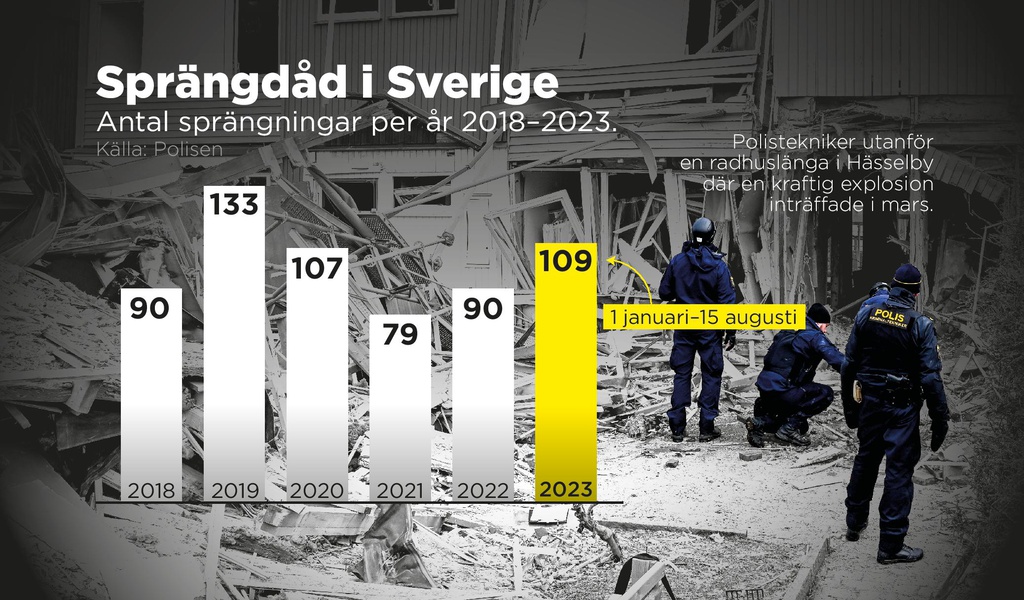 Sverige går mot rekordår i antal sprängningar – över 100 explosioner i år