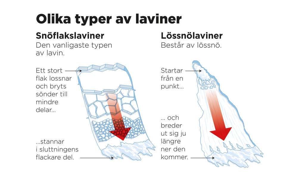 Tunnare snö kan ge ökad risk för laviner