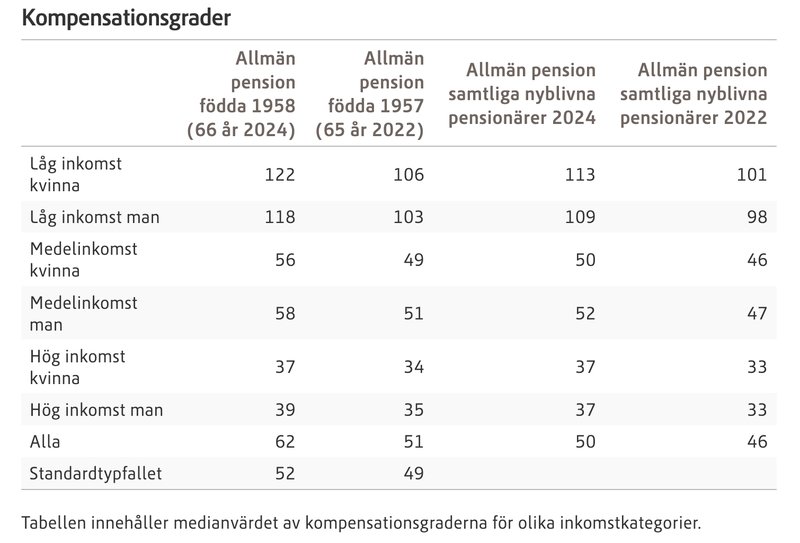 Så mycket har din pension höjts – med de nya reglerna