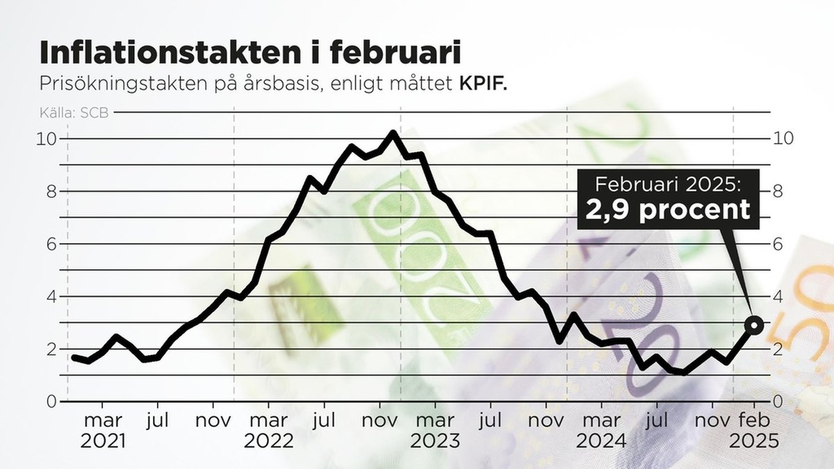 Inflationen stiger oväntat mycket – "Kalldusch"