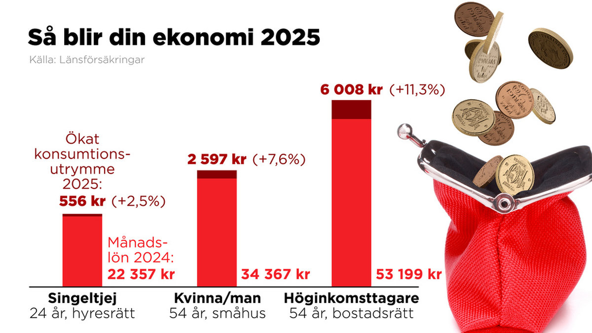 Så mycket mer får du i plånboken 2025