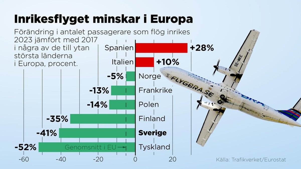 Inrikesflyget minskar – Sverige sticker ut i EU