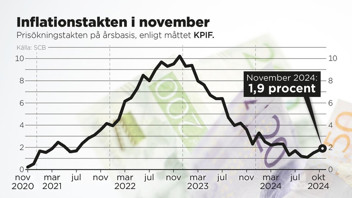 Inflationen stiger – "Riksbanken sänker ändå"